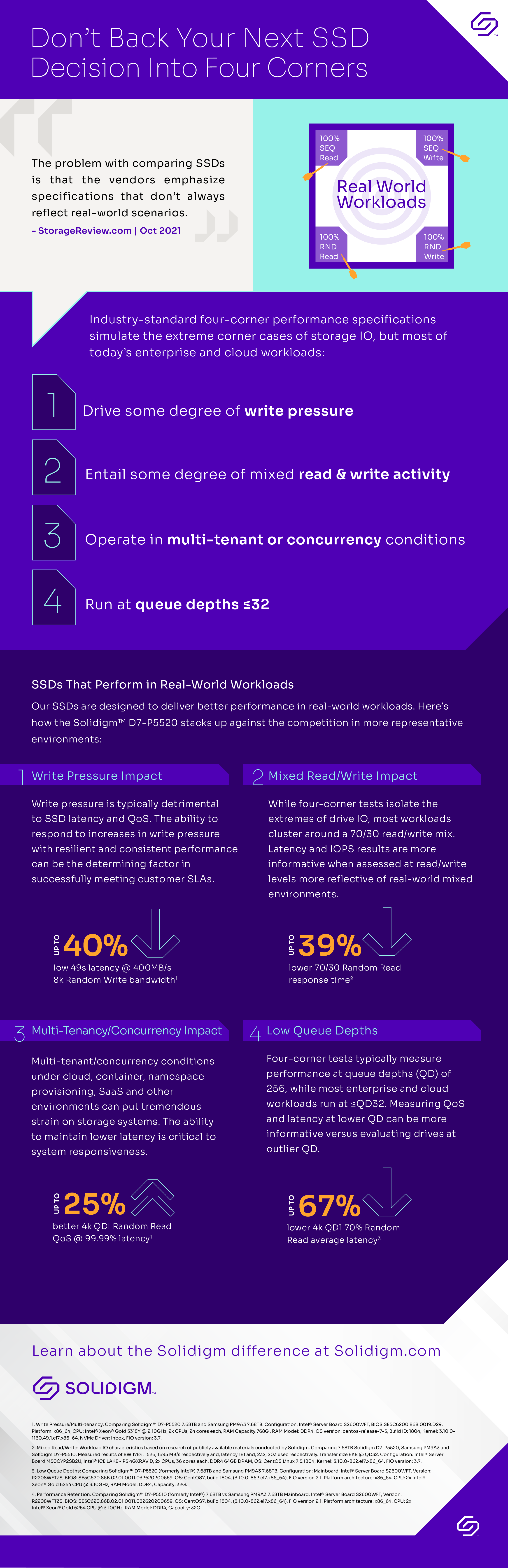 Solidigm SSDs are optimized for real-world workloads Solidigm SSDs are optimized for real-world workloads