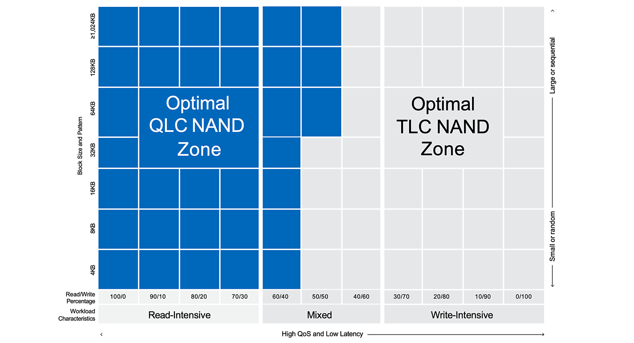 QLC NAND Technology Is Ready for Mainstream Use in the Data Center
