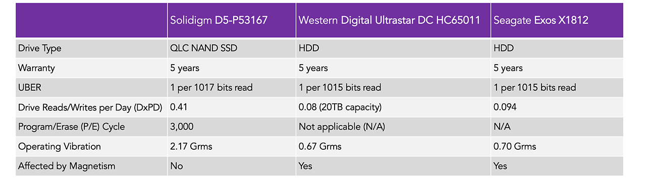 QLC NAND Technology Is Ready for Mainstream Use in the Data Center
