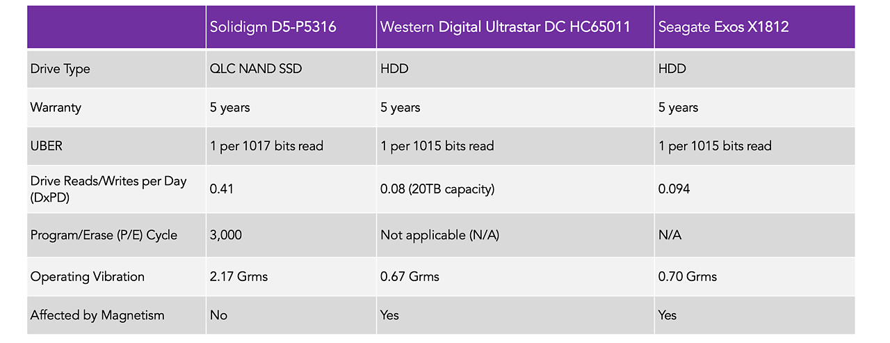 QLC NAND Technology Is Ready for Mainstream Use in the Data Center