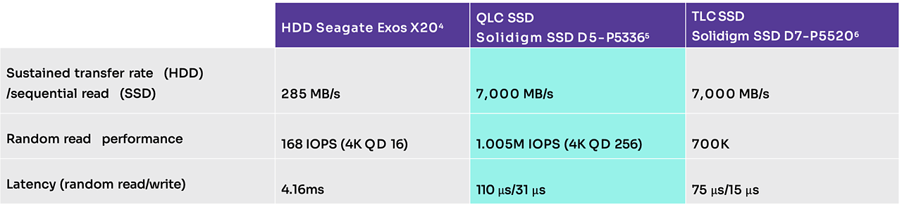 QLC NAND SSDs Are Optimal for Modern Workloads