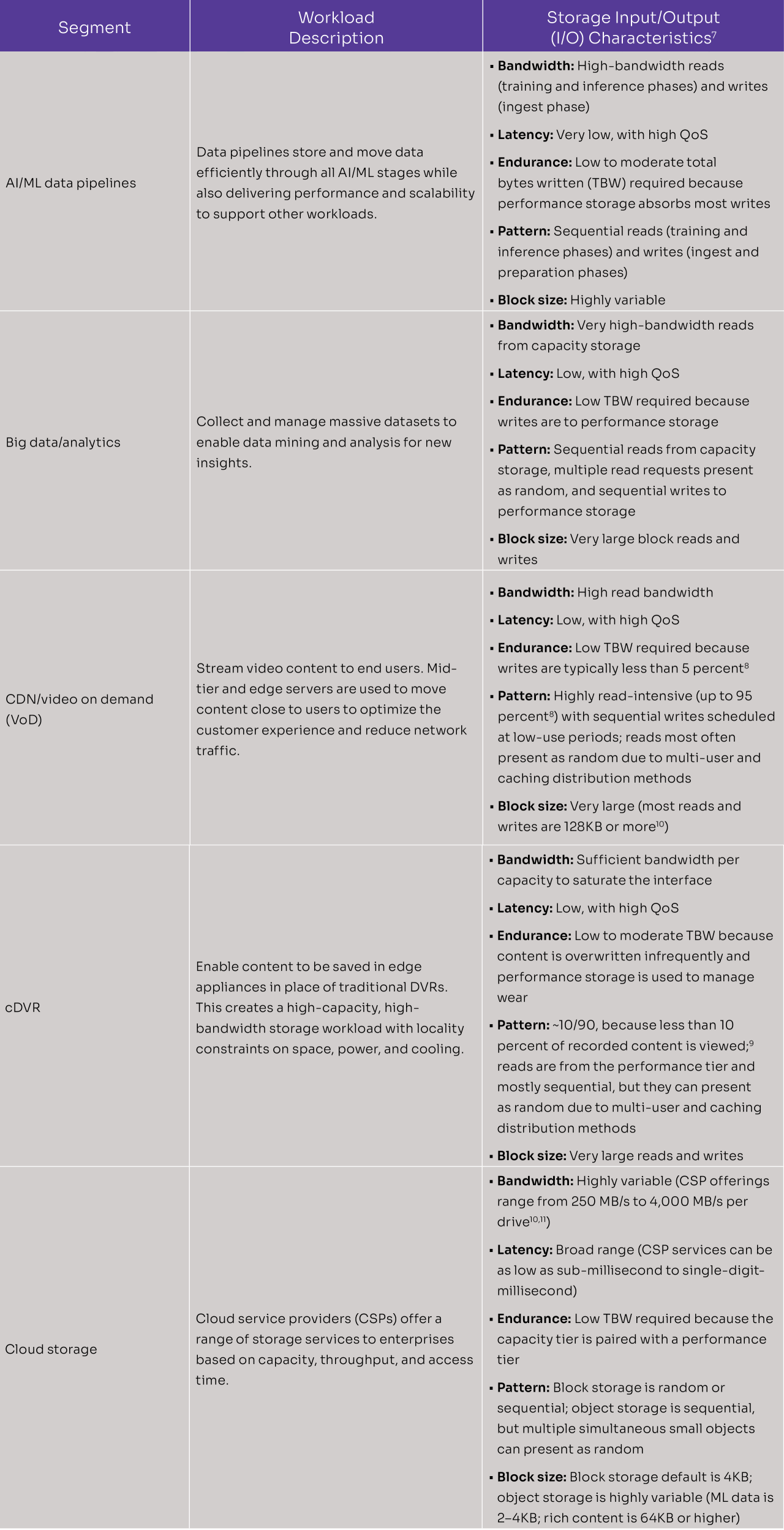 QLC NAND SSDs Are Optimal for Modern Workloads