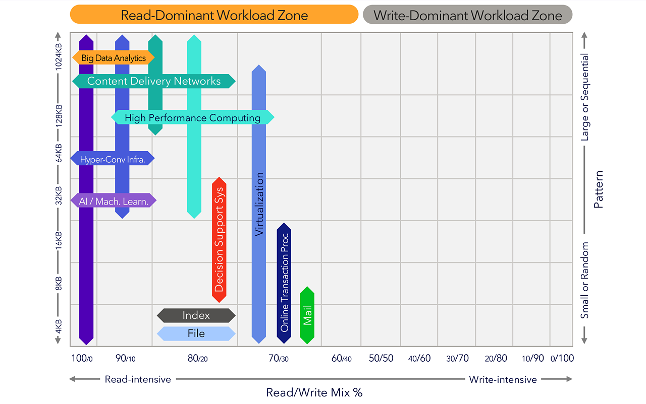 QLC NAND SSDs Are Optimal for Modern Workloads
