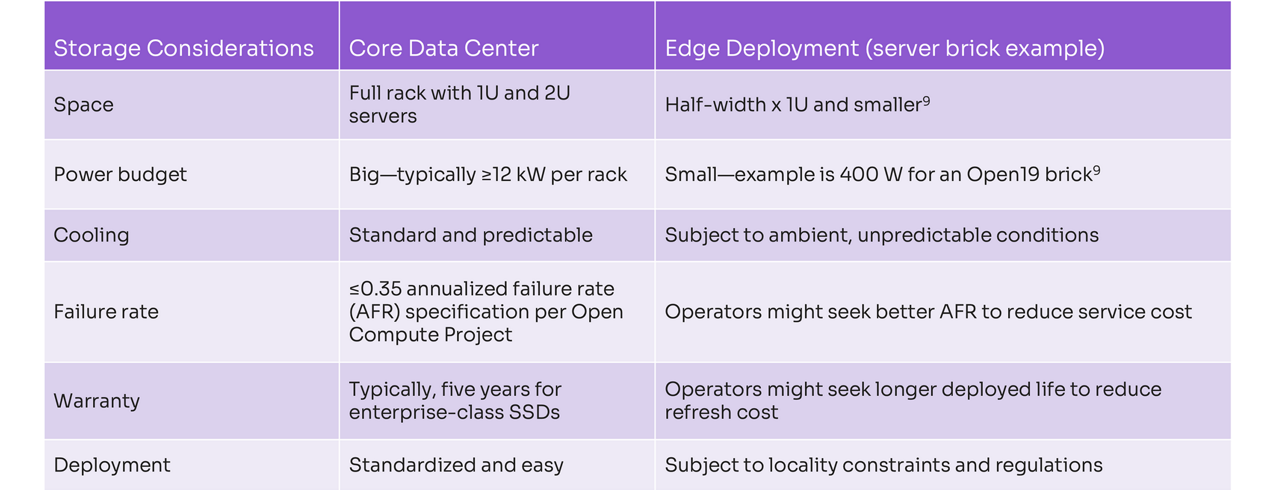 Understanding PCIe Gen SSD workload for best use case