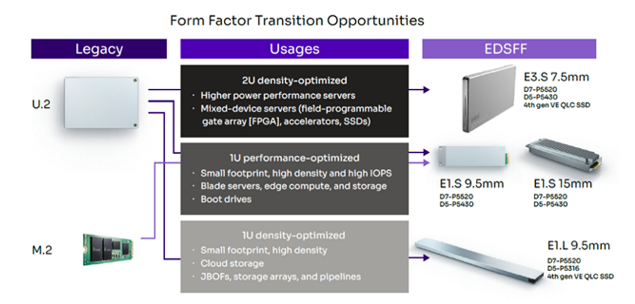 Understanding PCIe Gen SSD workload for best use case